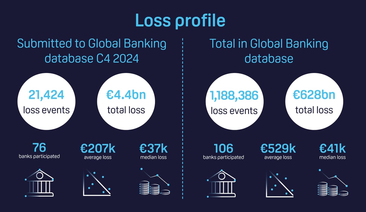2024 Banking Operational Risk Loss Data Infographics | ORX Membership